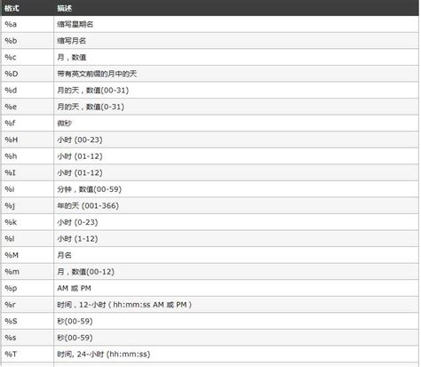 mysql 日期和时间戳的转换 以及date format 用法 腾讯云开发者社区 腾讯云