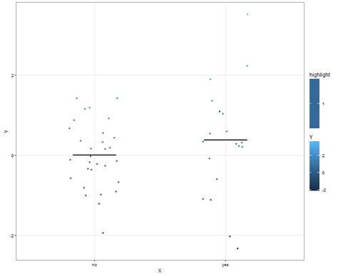 R Highlighting Some Points With Constant Jitter Across Plots Ggplot Stack Overflow
