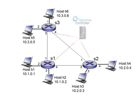 Solved Consider The Sdn Openflow Network Shown Below