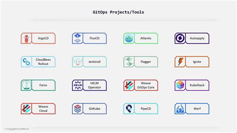 Gitops Projects Tools Kodekloud Notes