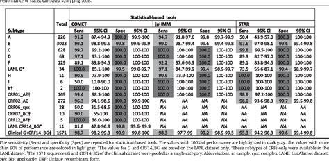 table 1 from automated subtyping of hiv 1 genetic sequences for