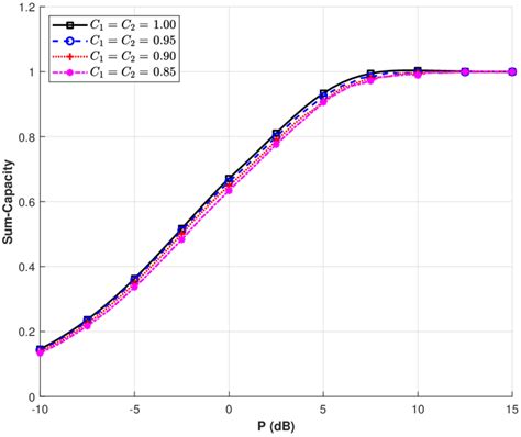 the sum capacity of the proposed coding scheme for the uplink c ran