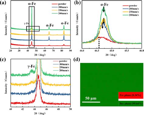 A Xrd Patterns Of The As Built Specimen B Enlarged View Of α Fe Download Scientific