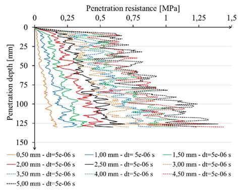 The Effect Of The Particles Shear Modulus On Penetration Resistance Download Scientific Diagram
