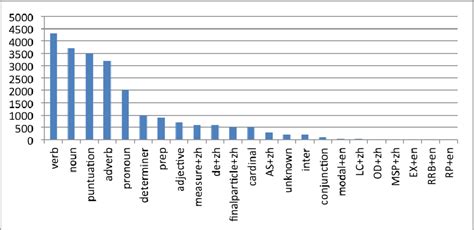 Figure 1 From A Mandarin English Code Switching Corpus Semantic Scholar