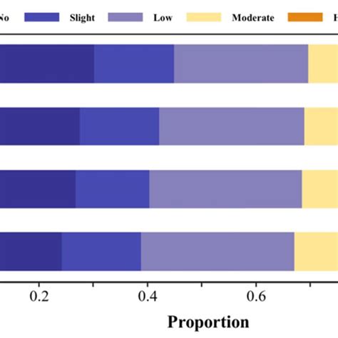 The Proportion Of Different Human Pressure Classes In 2000 2005 2010