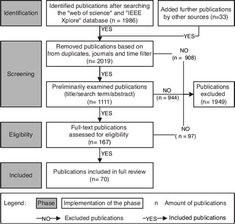 Figure 1 From Digital Platform Concepts For Manufacturing Companies A Review Semantic Scholar