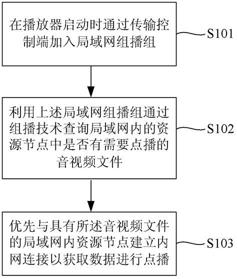 Optimal Bandwidth Distribution Demand Method And Device Eureka Patsnap