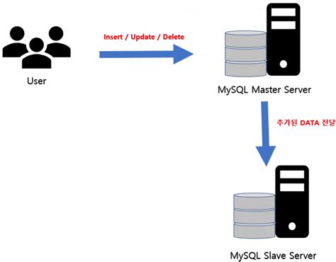 Replication Mysql Replication 으로 Db 부하 분산 시키기