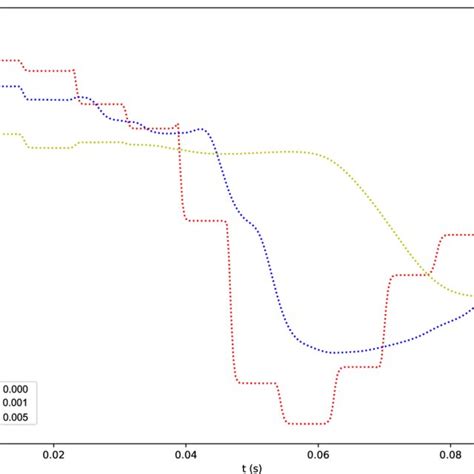 Simulations Results With Increasing Void Fraction Pressure X Time