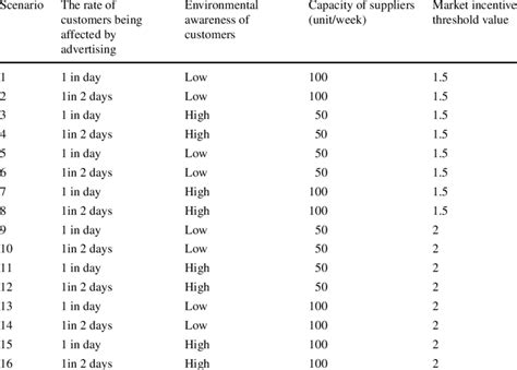 Developed Scenarios For Analyzing The Behavior Of The Model Download