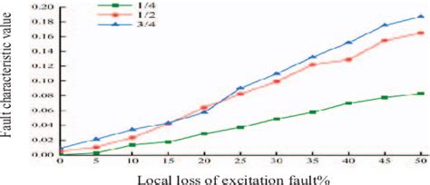 Figure 9 From Ckf Based Pmsm Local Demagnetization Fault Diagnosis