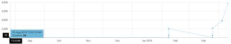 Group Data Bug On Small Dataset Issue Amcharts Amcharts GitHub