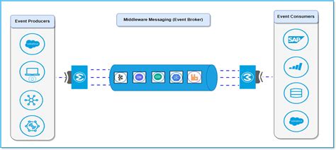 Event Driven Vs Async Communication By Rajeev Ranjan Medium