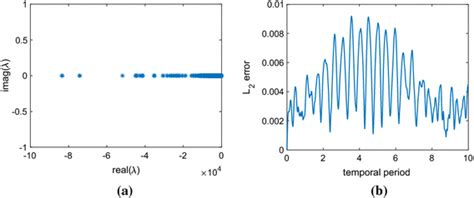 a eigenvalues of the spatial discretization operator download scientific diagram
