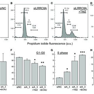 Fluorescence Assisted Cell Sorting FACS Analysis Of Cell Download Scientific Diagram