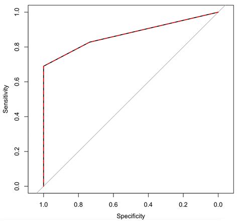 Roc Curves Based On Yule Walker Estimation Black And Mle Red Of A