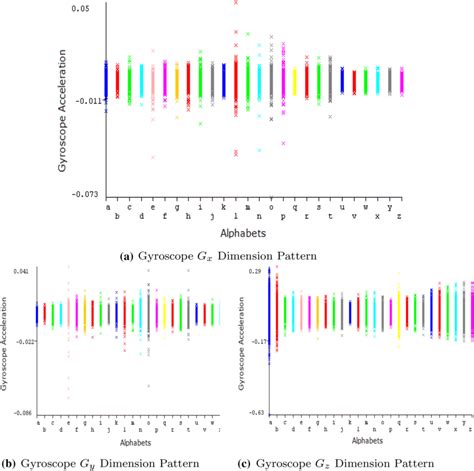 Pattern Illustration Of Gyroscope Showing The Variation Of Readings On Download Scientific