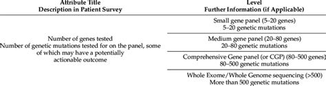 Discrete Choice Experiment Attributes And Levels Download Scientific