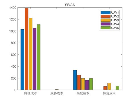 无人机集群路径规划：四种优化算法（goose、apo、dcs、sboa）求解无人机集群路径规划，提供matlab代码 无人机路径规划 csdn博客