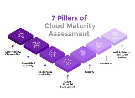 Seven Pillars Of Cloud Maturity Assessment You Need To Know