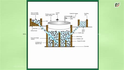 draw a labelled diagram of floating gas holder type b