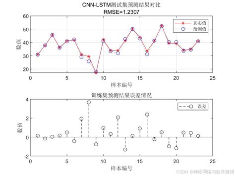回归通用ssa Cnn Lstm多输入回归预测麻雀算法 卷积 长短期神经网络matlab Csdn博客
