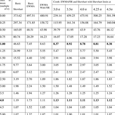 Pdf Combined Shewhart Ewma Control Scheme