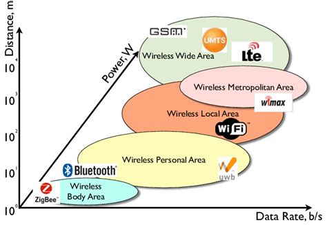 Variety Of Wireless Radio System Download Scientific Diagram
