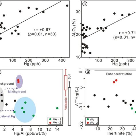 Crossplots Of Hg And TOC Hg And Al And Hg And TS R Represents The Download Scientific