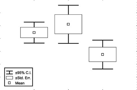 mean standard error of the mean and 95 confidence interval of the