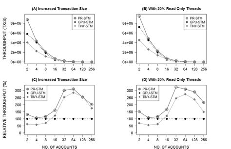 Average Throughput With Increasing Transaction Size Download