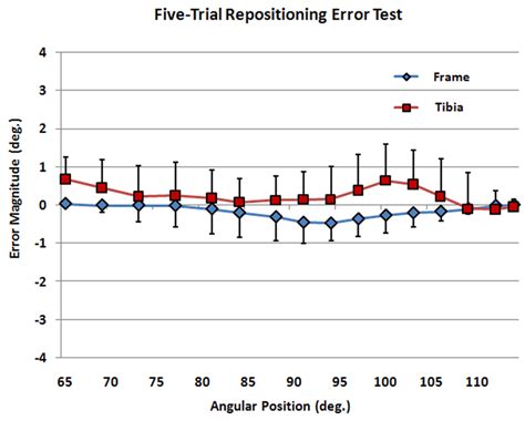 five trial repositioning test result of the angular displacement of the
