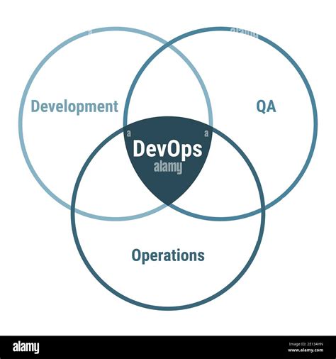 Devops Software Development Methodology Detailed Framework Process Scheme Engineering Project
