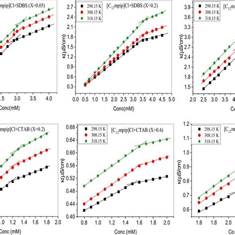 Plots Of Electrical Conductivity Versus Concentration Of Aqueous Download Scientific Diagram