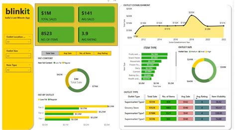 sravan k on linkedin powerbi dataanalytics datavisualization