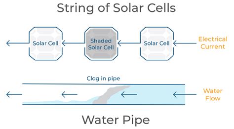 Shading Solar Pv Systems Solar Energy Experts Infinite Energy Infinite Energy