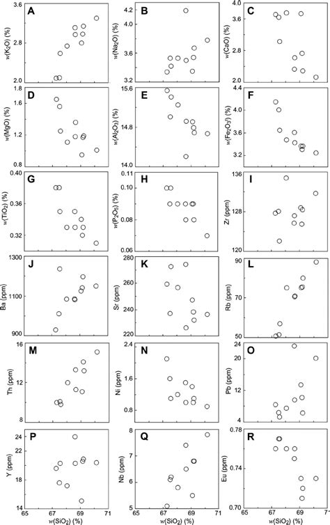 Variation Diagrams Of Sio 2 Vs Major Oxides Wt And Trace Elements