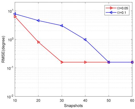 Robust Tensor Based Doa And Polarization Estimation In Conformal