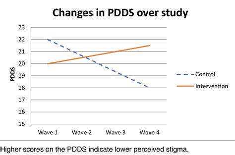 revised pdds across time and intervention download scientific diagram