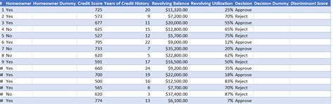 Homeowner Homeowner Dummy Credit Score Years Of