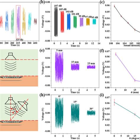 The Electrical Output Of The Sensor Under The Driving Of Sound Wave Download Scientific