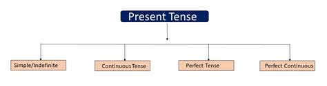 all 12 tense structure definition with best examples [2025]