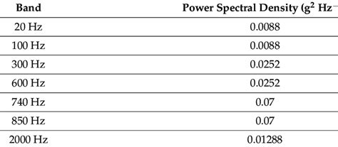 random vibration test specification download scientific diagram