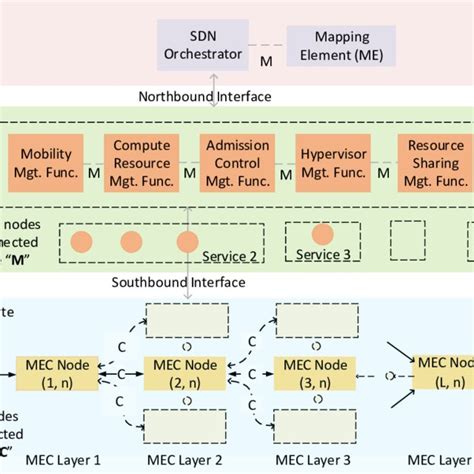 Flow Chart For Sdn Based Management Upon Receiving A User Request The