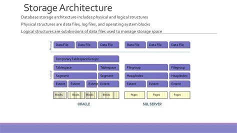 Ms Sql Server Architecture