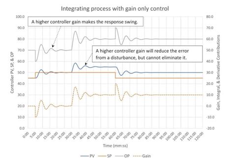 Pid Spotlight Part 11 How A Pid Controller Works With An Integrating