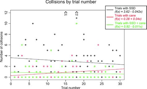 Collisions In Navigation Trial Collisions In Relation To The Trial