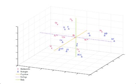 Three Dimensional Projection Of The Associations Between Strategies And