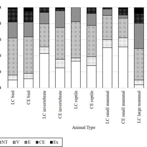 Respondents Perceived Iucn Threat Status According To Animal Group Download Scientific Diagram
